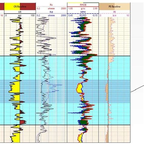 Petrophysical Analysis And Well Logs Interpretation Workflow