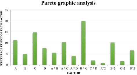 Pareto Chart Of The Effective Factors Download Scientific Diagram
