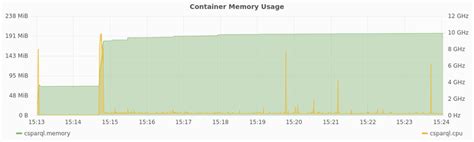 C Sparql Engine Cpu And Memory Usage Download Scientific Diagram
