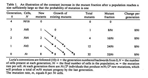 Sorting Out Mutation Rates Pnas