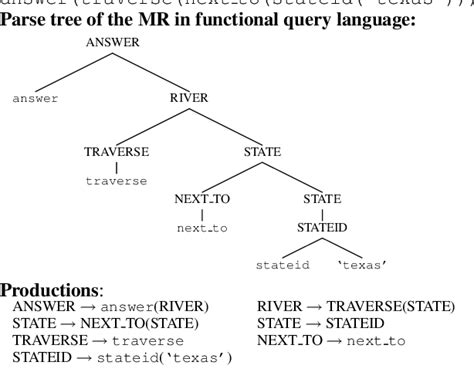 Figure 2 From Using String Kernels For Learning Semantic Parsers