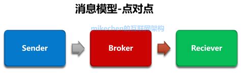 消息队列最全详解 看这篇就够了 mikechen