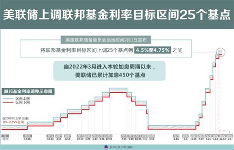 （图表） 经济 美联储上调联邦基金利率目标区间25个基点腾讯新闻