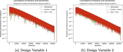convergence of nonlinear problem and sensitivities for an inexactly