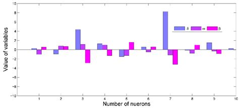 A 2d View Of A Set Of Variables Of Neural Network Model Strained With Download Scientific