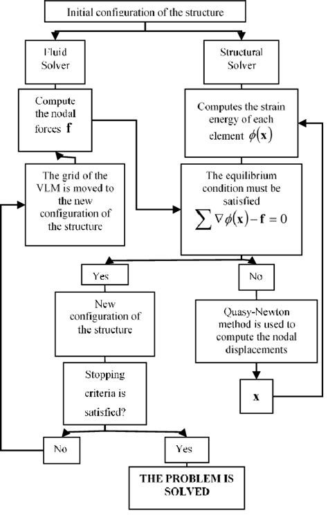 Fluid Structure Interaction Algorithm Download Scientific Diagram