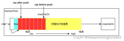 Cyberrt协程介绍 Csdn博客