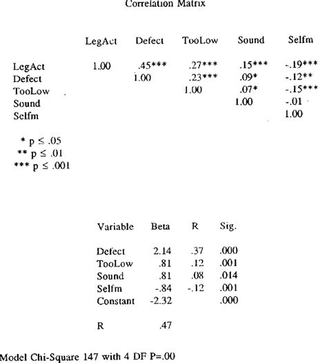 Logit Regression Model Predicting Whether Sued Or Th¡eatened To Sue Download Table