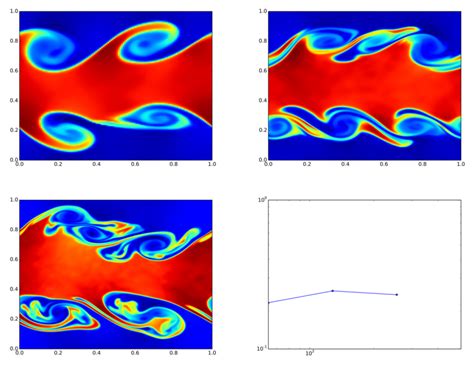 Turbulent Affairs Scientists Enhance The Simulation Of Strong Flow Phenomena Eth Zurich