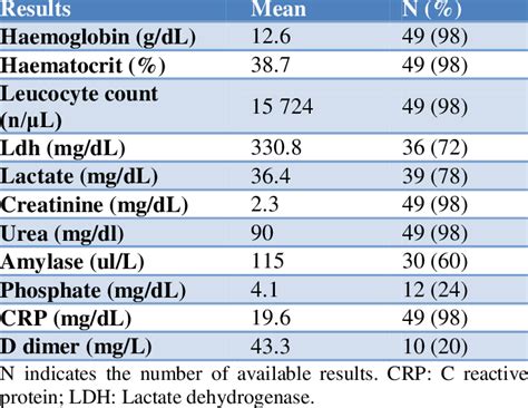 Preoperative Laboratory Tests Results Download Scientific Diagram