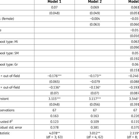 Model Comparisons With And Without Control Variables Dependent