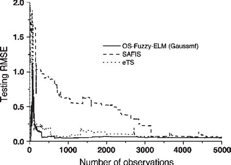 Figure 2 From Online Sequential Fuzzy Extreme Learning Machine For Function Approximation And