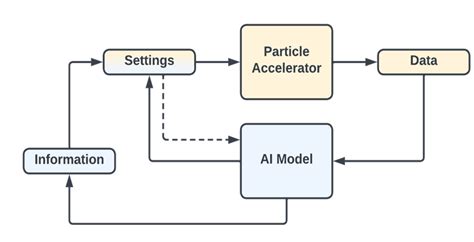 Basic Representation Of How An Ai Model Could Help Particle Accelerator Download Scientific