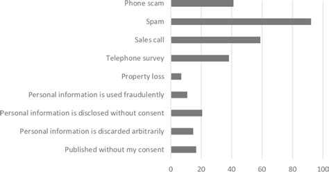 Investigation Of Personal Information Leakage Causing Harassment And Download Scientific