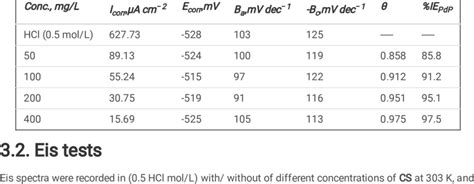kinetic parameters obtained from pdp method download scientific diagram