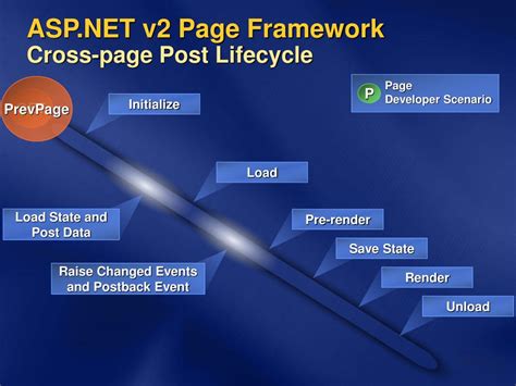 Ppt Web322 Aspnet Internals Under The Covers Exploring Internals