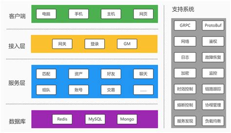 网络游戏架构的前世今生——总结 知乎
