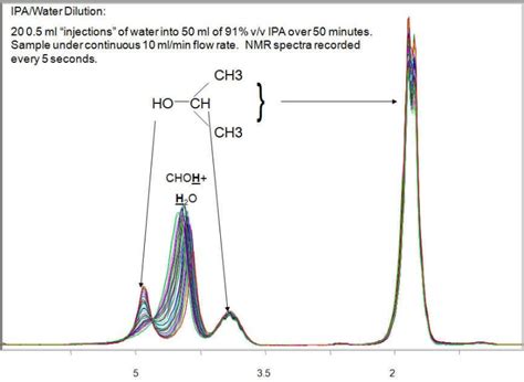 Continuous Flow Process NMR Spec NMR Testing Laboratory