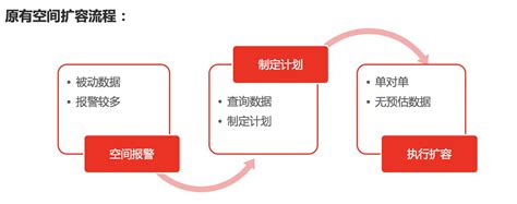 保险行业 解决方案 首页 I 上海优盈信息技术有限公司——数据库dbaas平台 I Sql审核平台 I 数据库性能分析平台 I 数据库自动化运维平台 I Oracle专业服务