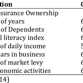 Summary Statistics Of Variable Used For The Probit Model Download Scientific Diagram