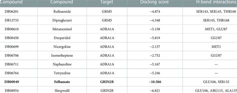 Molecular Docking Scores Of Compounds And Proteins And The Important