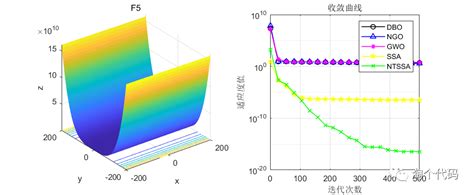 独家原创！融合北方苍鹰与自适应t分布的麻雀优化算法，效果极好！精品力荐！matlab代码北方苍鹰与其他优化算法相结合 Csdn博客