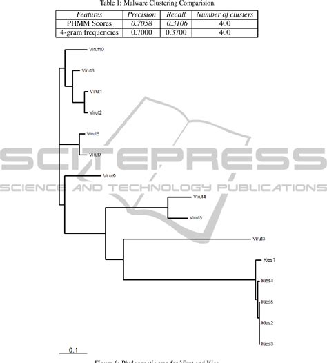 Table 1 From Behavior Based Malware Analysis Using Profile Hidden Markov Models Semantic Scholar