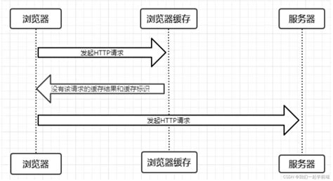 7 能不能说一说浏览器缓存 Csdn博客