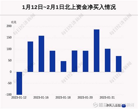 最新出炉！2月1日沪深股通净流入6974亿，其中9428亿都买了它 每经ai快讯，2月1日， 沪指 上涨090。北上资金今日净买入69