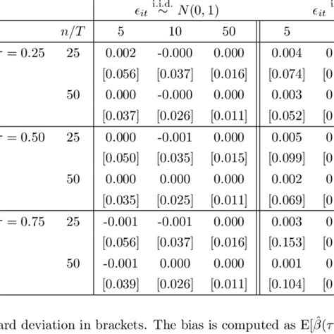 Bias and standard deviation ofˆβofˆ ofˆβ τ Location shift model Download Table