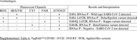 Gsd Novatype Iii Sars Cov 2 Gold Standard Diagnostics Eurofins Download Scientific Diagram