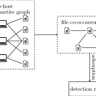 Overview Of Our Approach To Malware Detection Download Scientific Diagram