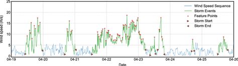 Wind Event Extraction Algorithm Processing High Frequency Wind Speed