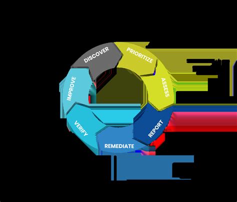 Phases Of Vulnerability Analysis Anorak Writes