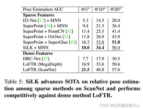 Silk Simple Learned Keypoints （meta提出的关键点检测和描述符框架）simple Learned Keypoint代码 Csdn博客