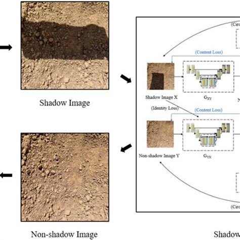 The Proposed Farmland Shadow Removal Process Shadow Removal Network