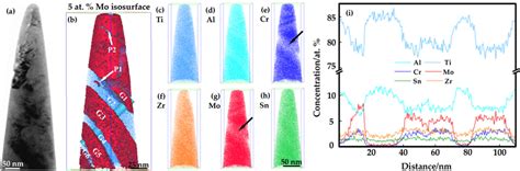 The Microstructure And Composition Distribution Of The Transition