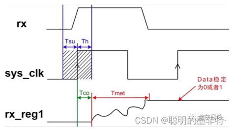 单比特信号跨时钟域处理 Csdn博客