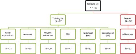 Data Flowchart Numbers Indicate The Number Of Infants With Download Scientific Diagram