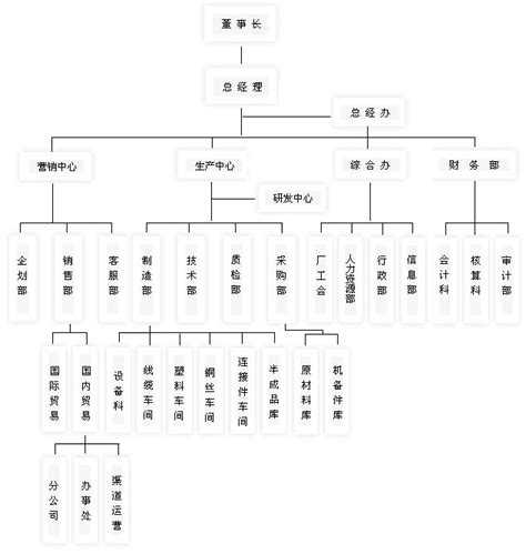 组织机构 武汉市钢发线缆电器有限责任公司 电线电缆制造商