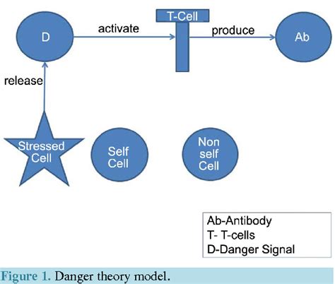 Figure 1 From A Review Of Artificial Immune System Based Security Frameworks For Manet