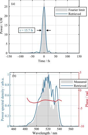 Temporal Characterization Of The Compressed Output Pulses Via The Download Scientific Diagram