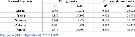Summary Of R 2 And Error Measure For Fitting And Cross Validation Result Download Table