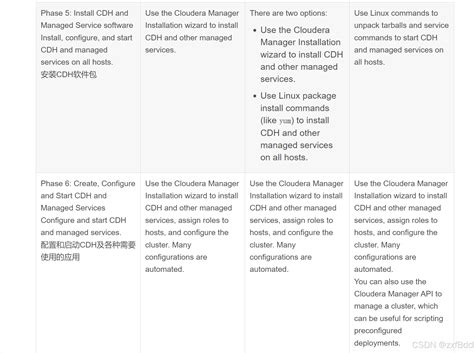 Cloudera Manager Cdh 512 大数据处理平台部署指南cdh 5120 安装 Csdn博客
