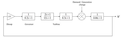 Simplified Model Of Gb Power System 1 Download Scientific Diagram