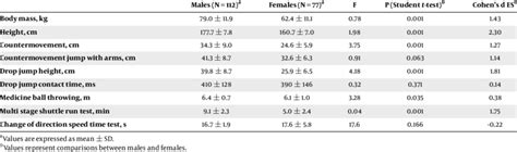 Descriptive Analysis And Sex Differences In Anthropometric And Physical Download Scientific
