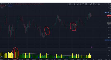 Vsa Spread Analysis For Thinkorswim Usethinkscript Community