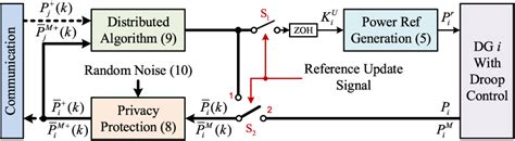 Figure 2 From Distributed Privacy Preserving Active Power Sharing And Frequency Regulation In
