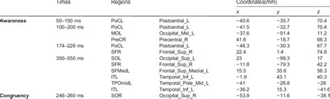 MNI Coordinates Mm Of The Activated Regions Download Scientific Diagram