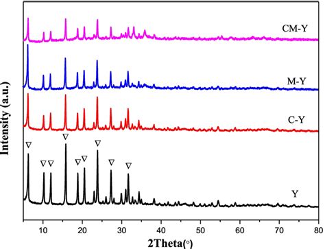 Xrd Patterns Of Different Samples Download Scientific Diagram